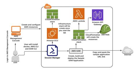 top labs for aws certified solutions architect associate