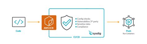 sysdig secureによるaws ecrスキャン sysdig