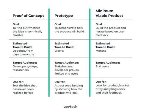 mvp vs poc vs prototype what s the best approach