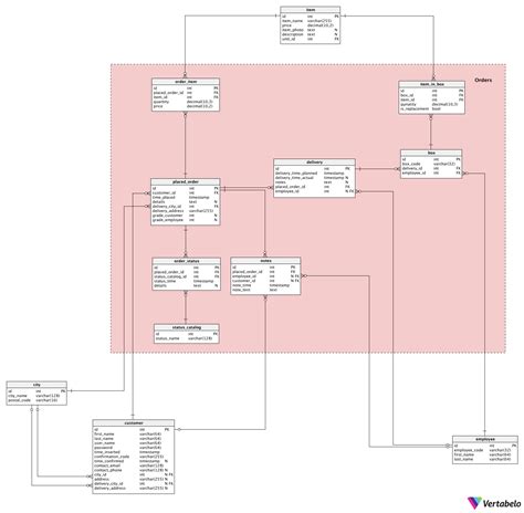 a grocery delivery data model vertabelo database modeler