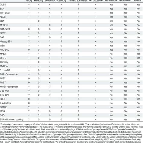 Pdf Dysphagia Screening Measures For Use In Nursing Homes A