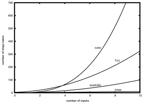 2 3 big o notation — problem solving with algorithms and data