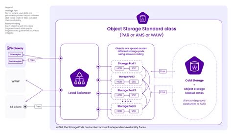 object storage scaleway