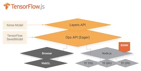 highlights from tensorflow dev summit 2018