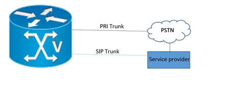 solved sip trunking questions [continued] cisco community