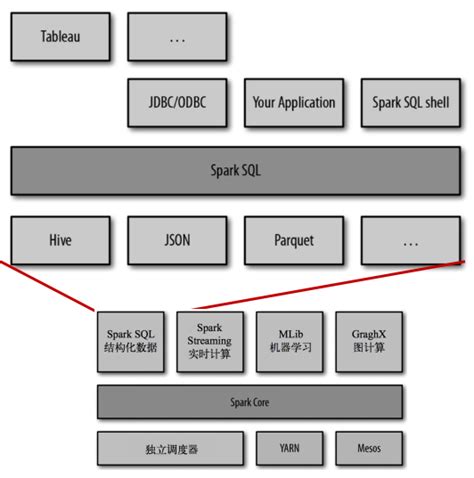 大数据技术之 19 spark学习 03 spark sql 应用解析 spark sql 概述、解析 、数据源、实战 执行