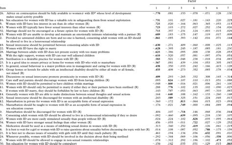 Factor Analysis Of Combined Data For Women And Men From The Attitudes
