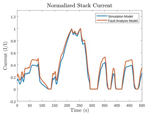 Applied Sciences Free Full Text Model Based Fault Analysis And