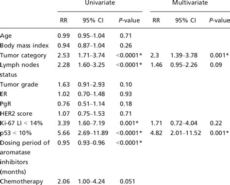 Univariate And Multivariate Analysis Of Factors Predicting Disease Free