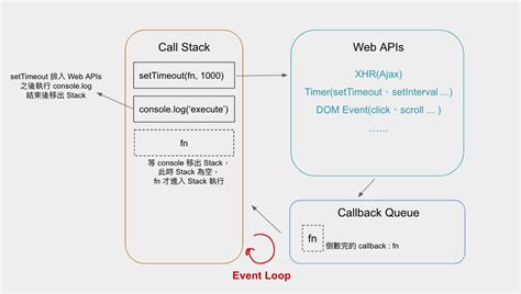 透過程式範例，熟悉 js 執行流程的關鍵：event loop