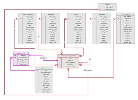 what is erd in database