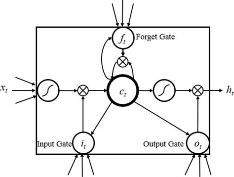 a visual diagram of the lstm architecture showing the input forget