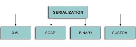 what is serialization in php