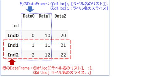 pandas dataframeの行・列を抽出｜loc iloc at iatわかりやすく解説！ yutakaのpython教室