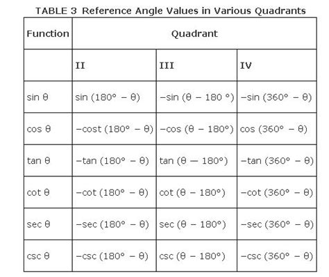 functions of general angles