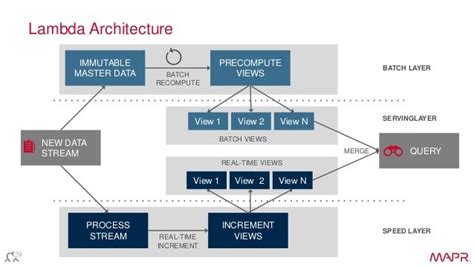 implementing the lambda architecture efficiently with apache spark