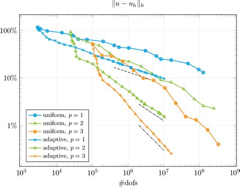 Figure 1 From Adaptive Space Time Finite Element Methods For Non