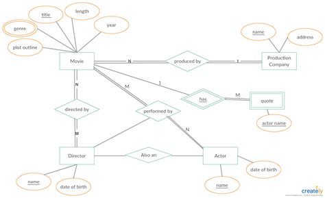 er notations in dbms