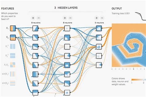 Bien Exploiter Le Framework Machine Learning Tensorflow Le Monde