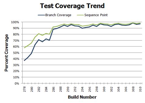 support are you covered measuring the quality of code with ncover