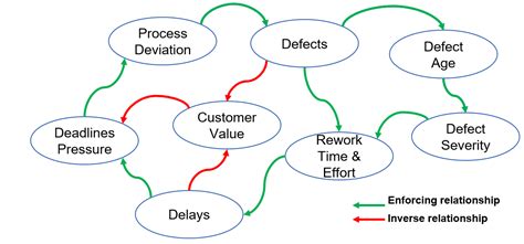 Causal Loop Diagram Kata School Midwest