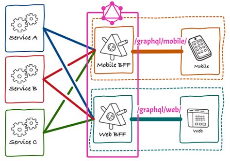 when to use multiple endpoints in graphql logrocket blog