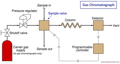 Online Gas Chromatograph Principle Instrumentationtools