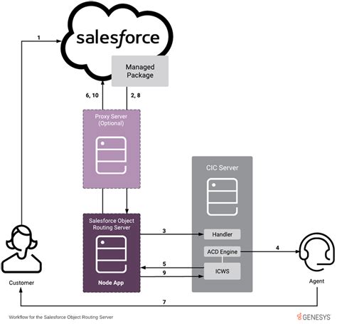 salesforce object routing server workflow for the salesforce object