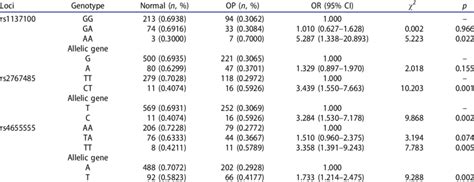 The Distribution Of Genotype And Alleles Frequency Of Lepr In Three Snp