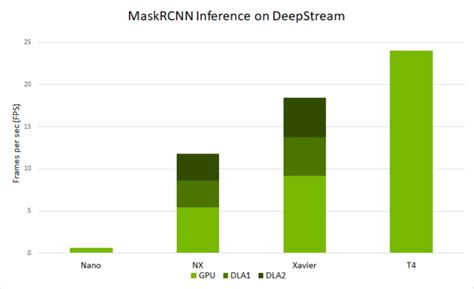training instance segmentation models using mask r cnn on the nvidia