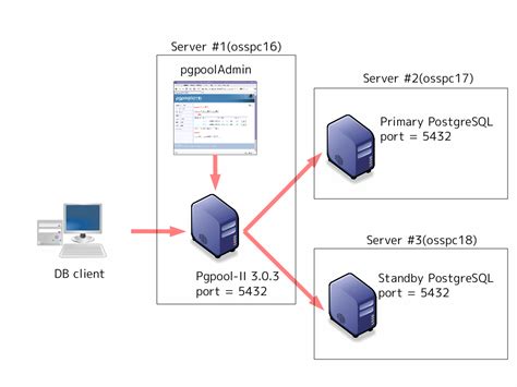 postgresql installation and configuration on single node and multi node