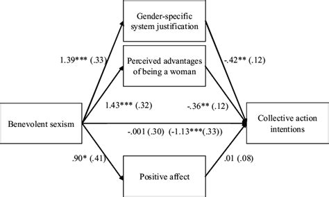 Multiple Mediation Model For The Relation Between Exposure To