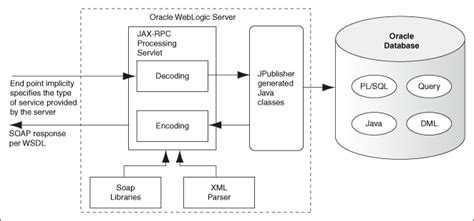 calling java methods in oracle database