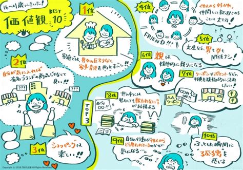 若年層の価値観・ライフスタイルに関する調査 「z世代レポート2018」発表 企業リリース 日刊工業新聞 電子版