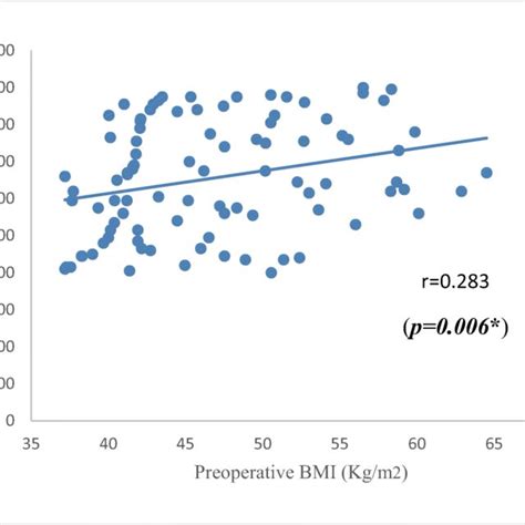 Correlation Between Preoperative Gastric Volume With Preoperative Bmi