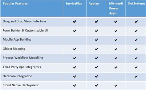 understanding low code no code lcnc platforms national informatics