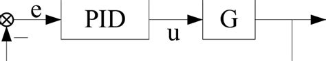 control system structure the controller is pid controller