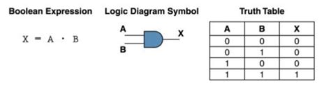 Logic Gates Truth Tables Boolean Expressions Cabinets Matttroy