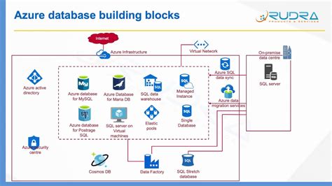 introduction to azure database services building blocks youtube