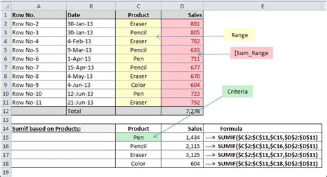 learn excel sumif formula sumif function step by step tutorial learn advanced excel