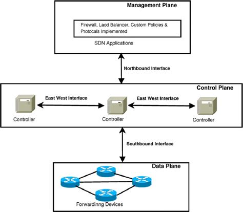 software defined networking architecture download scientific diagram