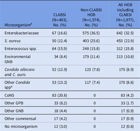 Characteristics Costs And Outcomes Associated With Central Line