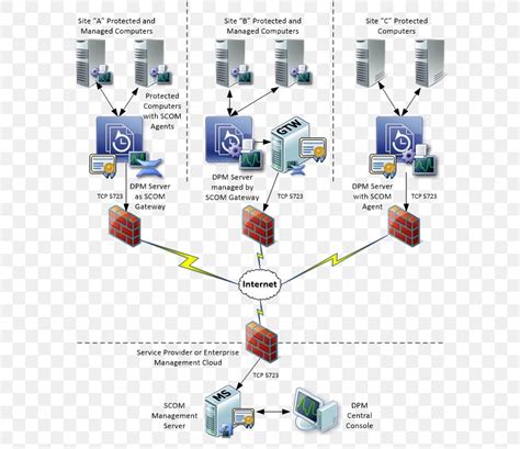 system center data protection manager system center operations manager