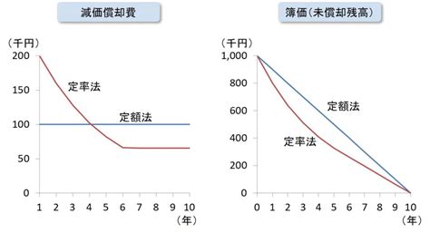 定率 法 定額 法