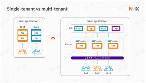 multi tenant architecture all you need to know n ix