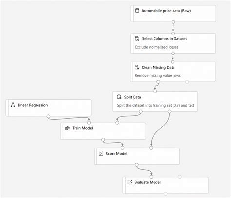 tutorial predict car prices with the designer azure machine learning