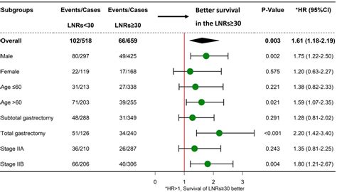frontiers retrieval of 30 lymph nodes is mandatory for selected stage
