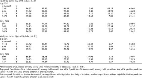 Sensitivity And Specificity Analysis Evaluating Diversity Scores For