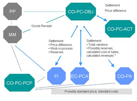 integration of cost object controlling sap documentation