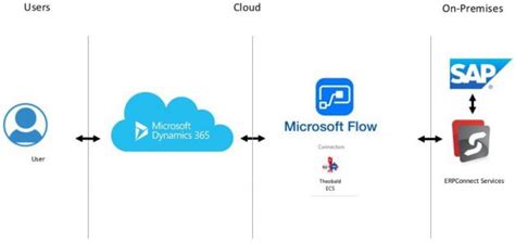 sync dynamics 365 to sap erp system in near real time